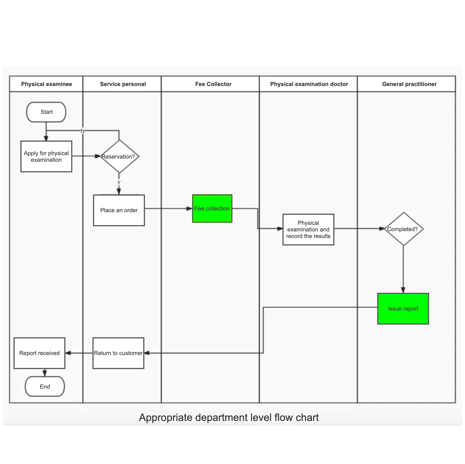 How to Draw a Business Flowchart? – AxureBoutique