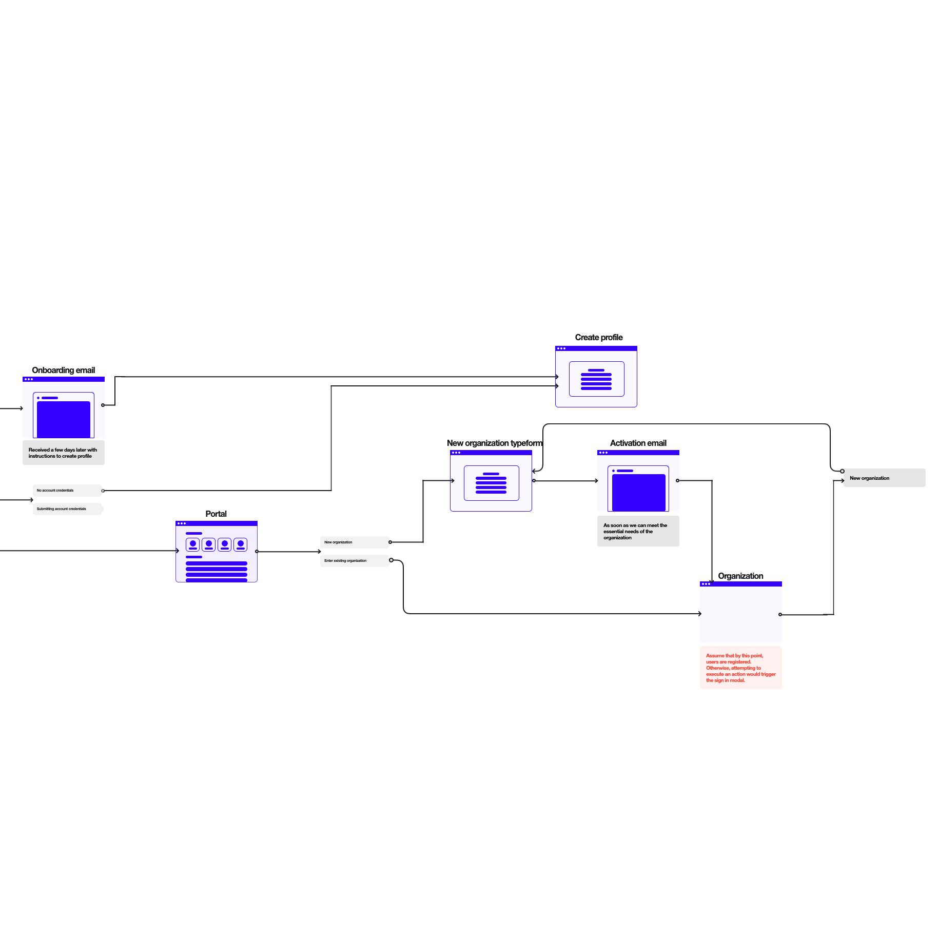 UX Flow Kit – AxureBoutique
