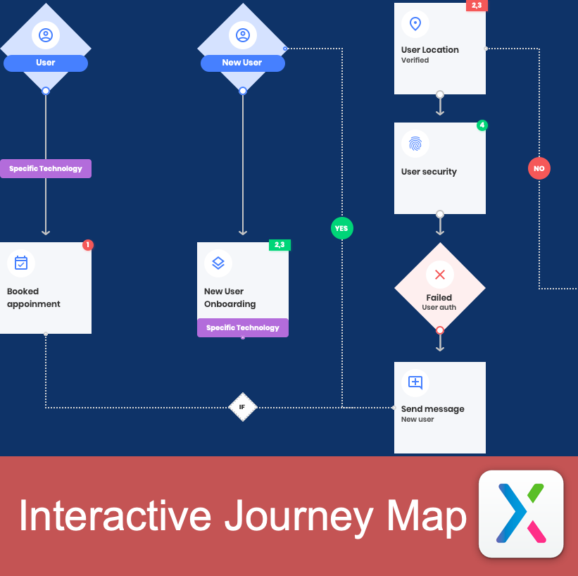Interactive Journey Map – AxureBoutique